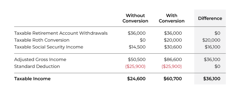 How To Calculate The Marginal Tax Rate Of A Roth Conversion
