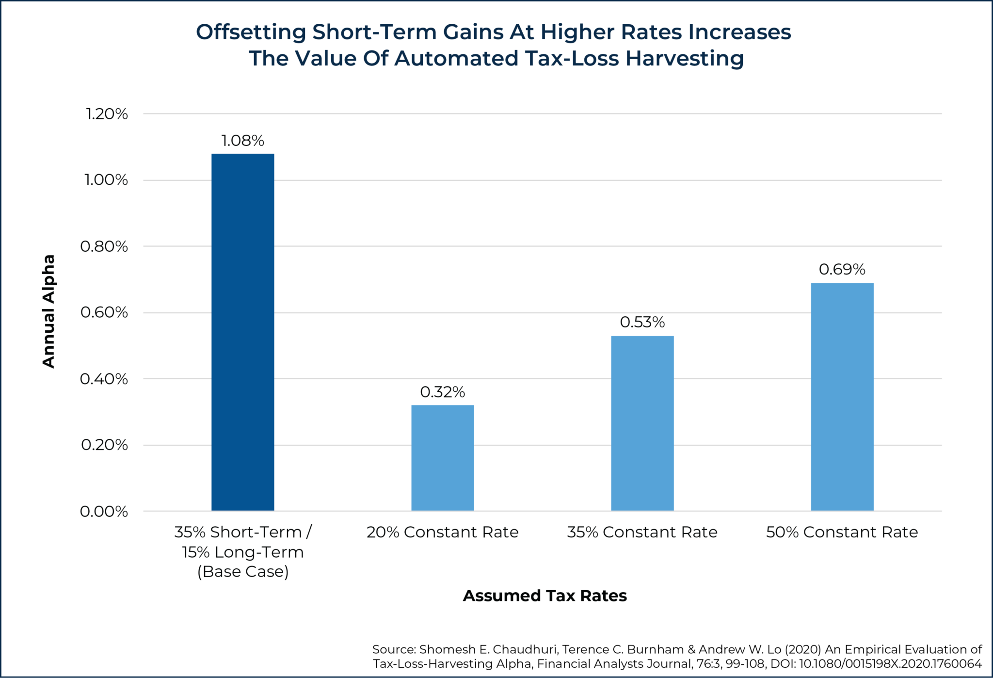 Is Automated Tax-Loss Harvesting Software Worth It?