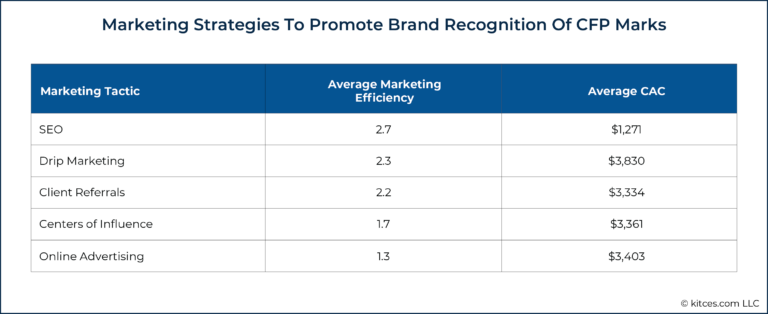 How CFP Marks Reduce Costs And Accelerate Growth