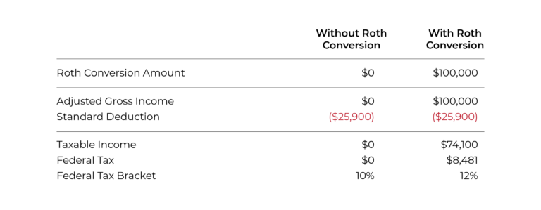 How To Calculate The Marginal Tax Rate Of A Roth Conversion