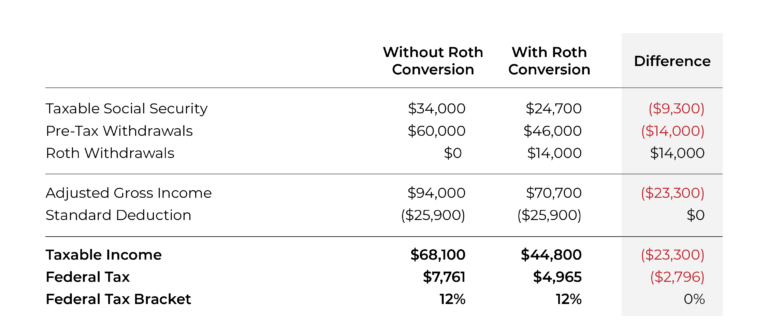 How To Calculate The Marginal Tax Rate Of A Roth Conversion