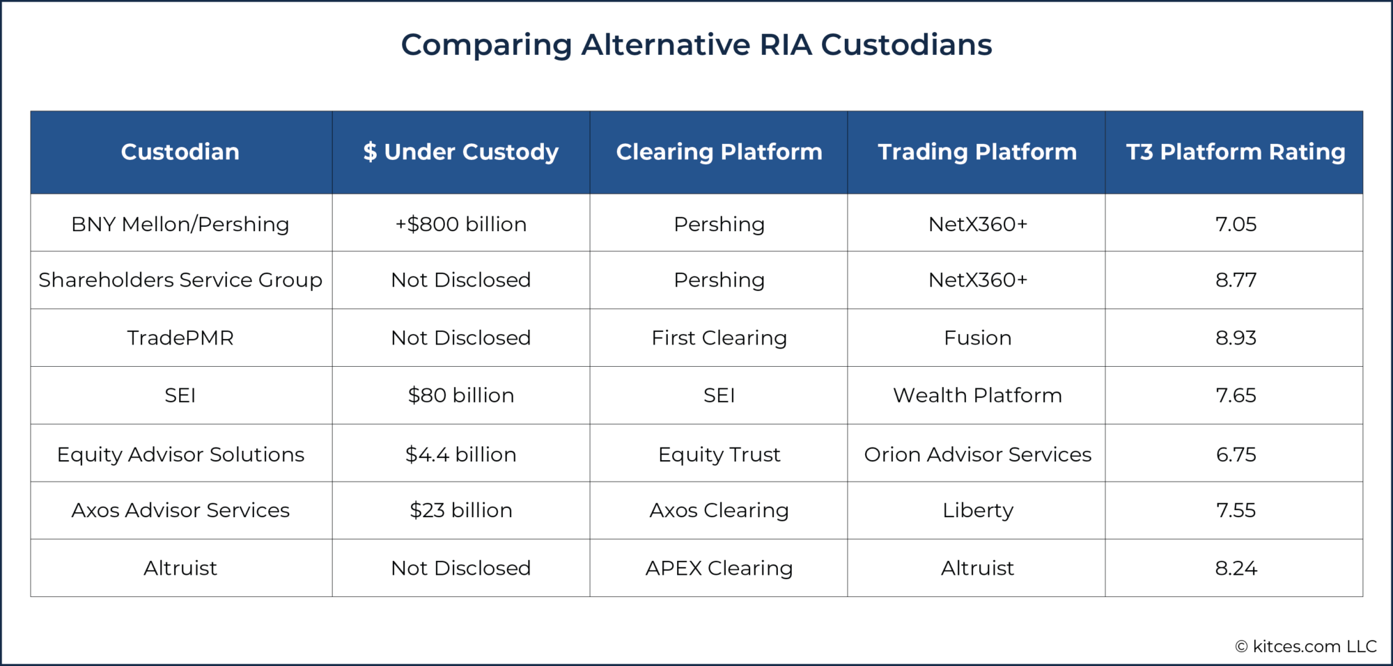 Comparing Small RIA Custodians Beyond Schwab And Fidelity