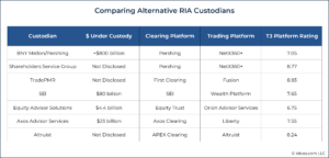 Comparing Small RIA Custodians Beyond Schwab And Fidelity