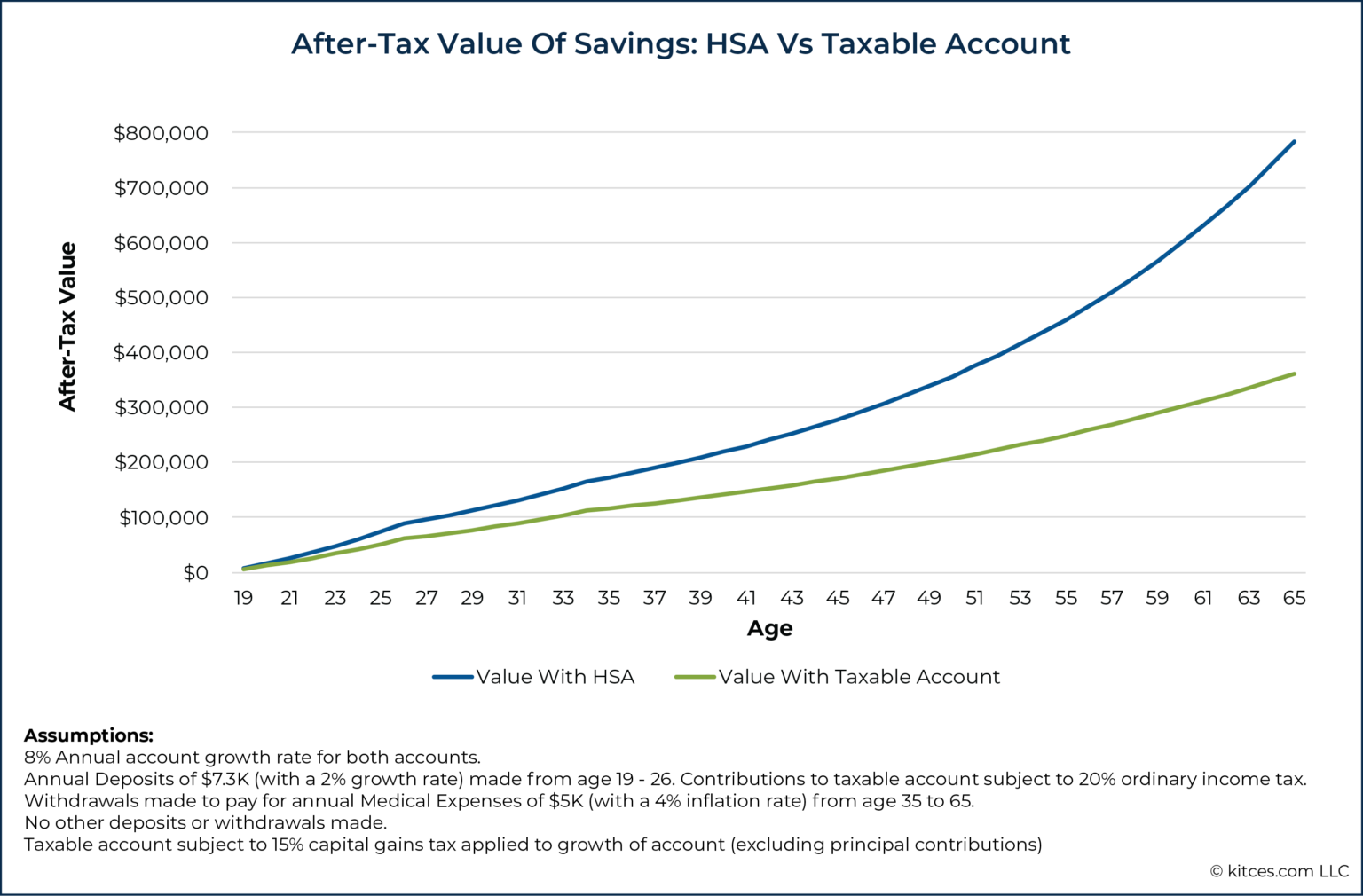 HSA Tax Benefits For Parents With Adult Children Under 26