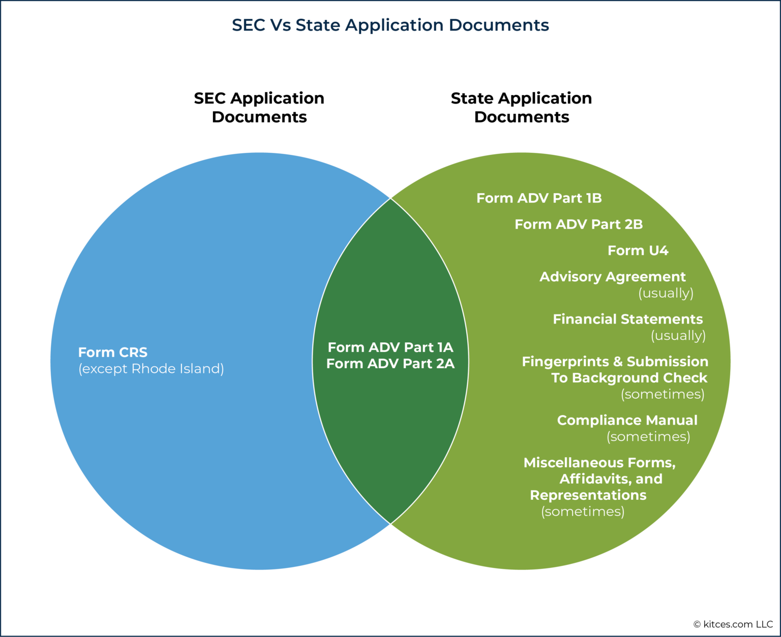 How Compliance Rules Vary For State- Vs SEC-Registered RIAs