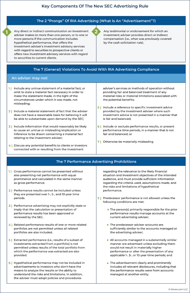 Performance Advertising Under the SEC’s Marketing Rule