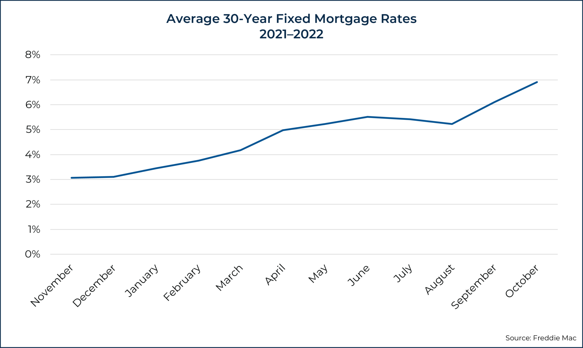 How To Adapt Mortgage Advice For Higher Interest Rates