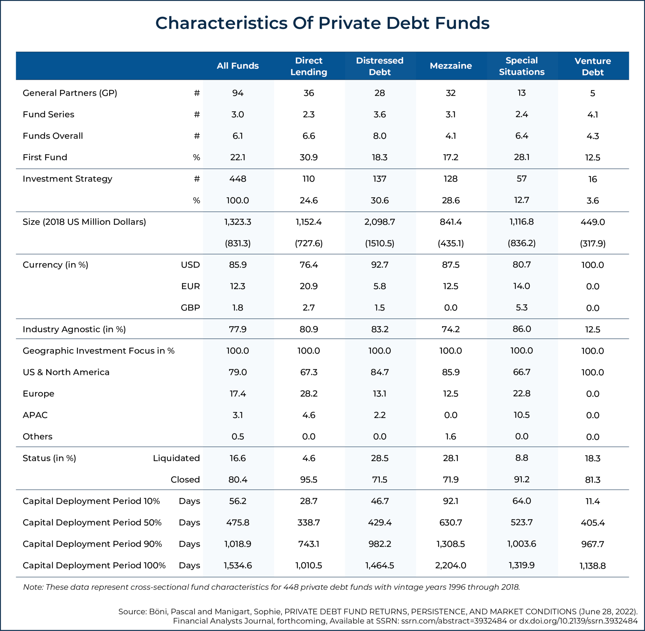 The Returns And Persistence Of Private Debt Funds