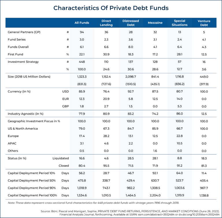 The Returns And Persistence Of Private Debt Funds