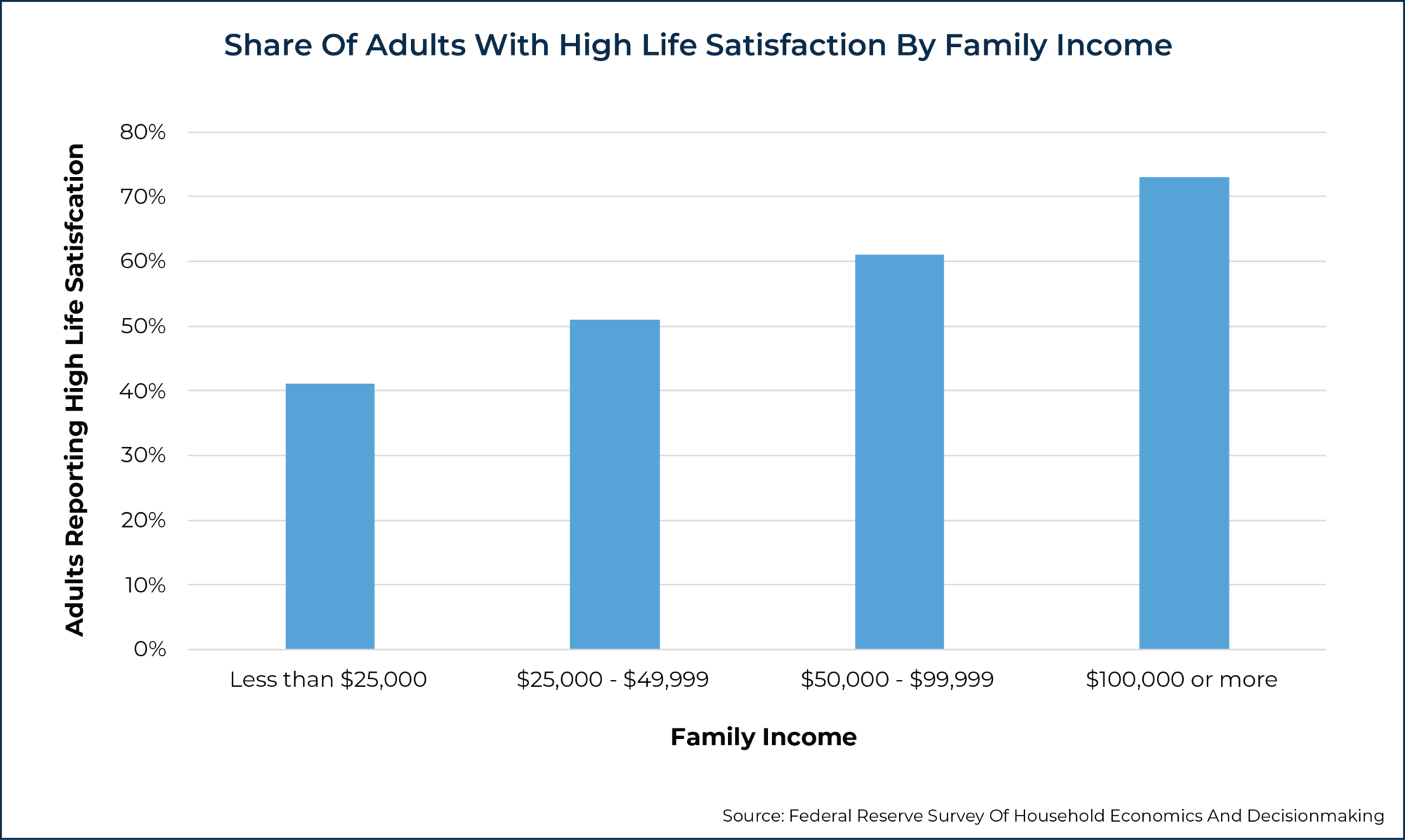 What Makes Advisors Happier: More Time Or More Money?