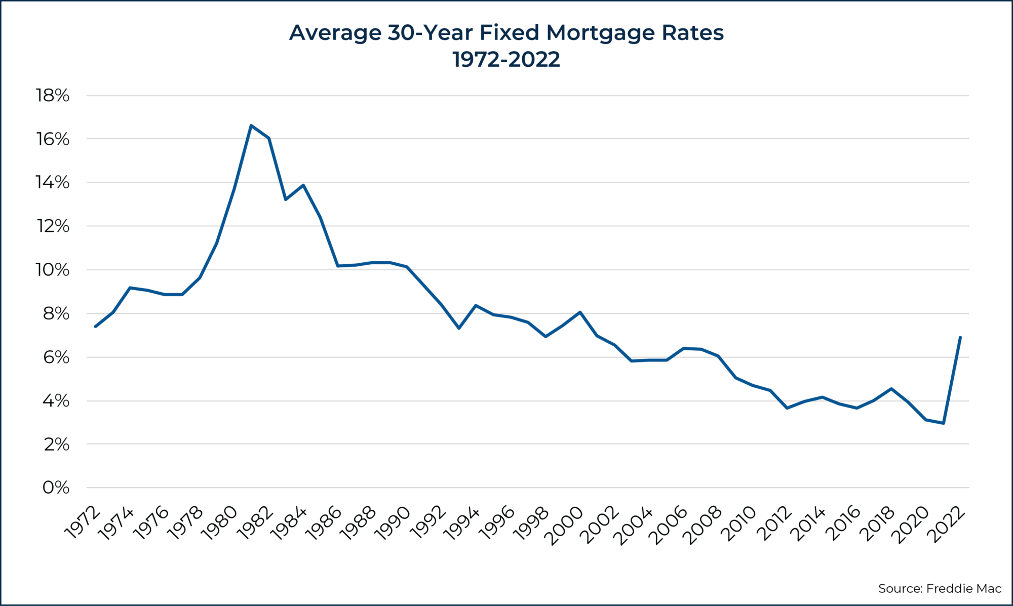 How To Adapt Mortgage Advice For Higher Interest Rates