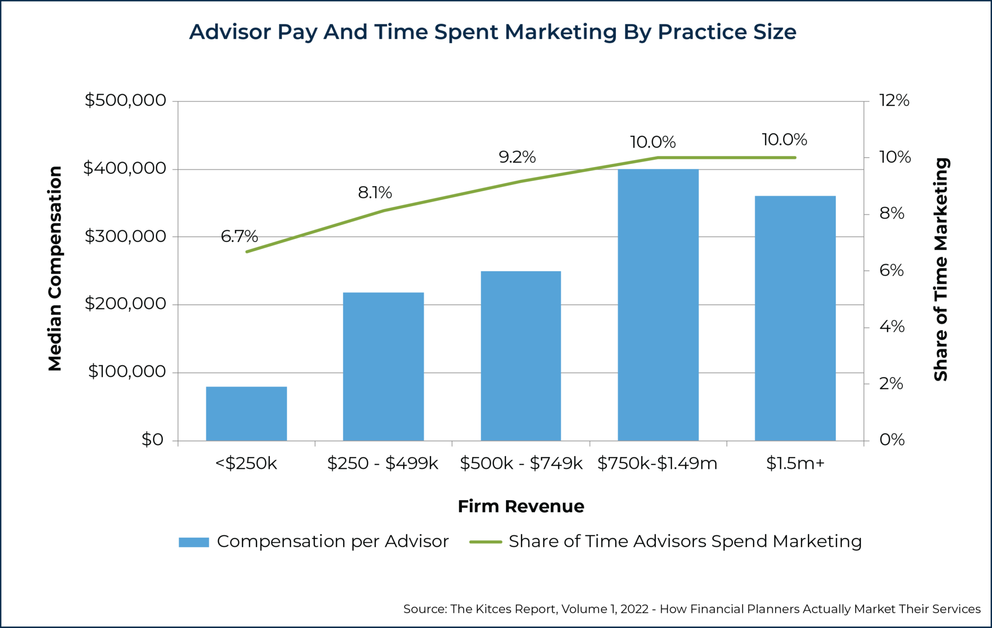 What Makes Advisors Happier: More Time Or More Money?