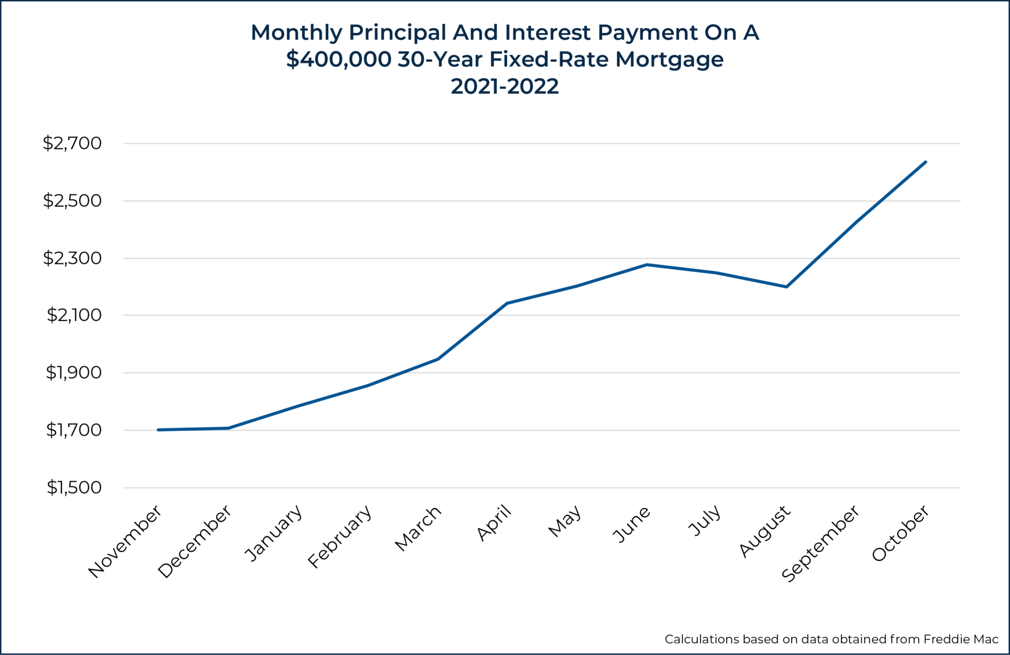 How To Adapt Mortgage Advice For Higher Interest Rates