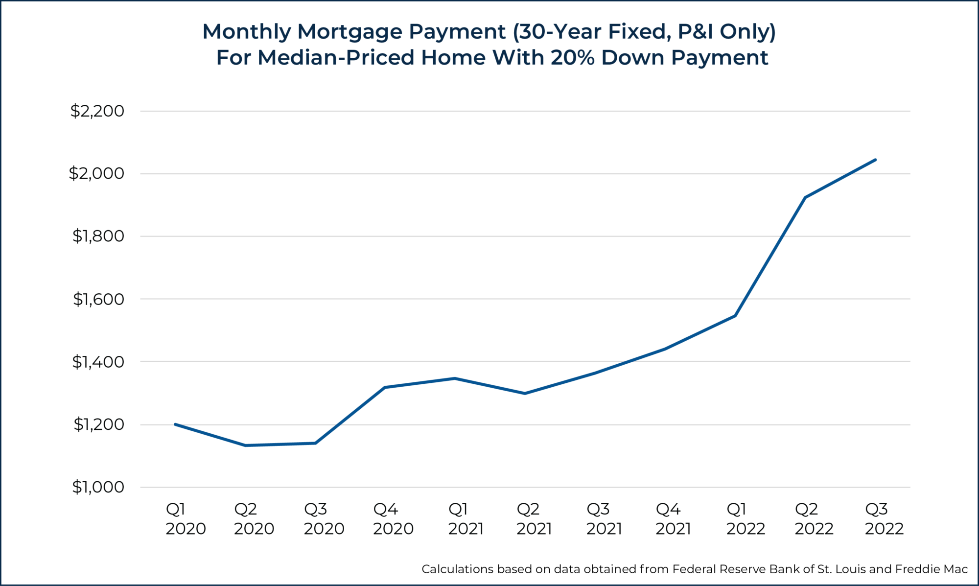 How To Adapt Mortgage Advice For Higher Interest Rates
