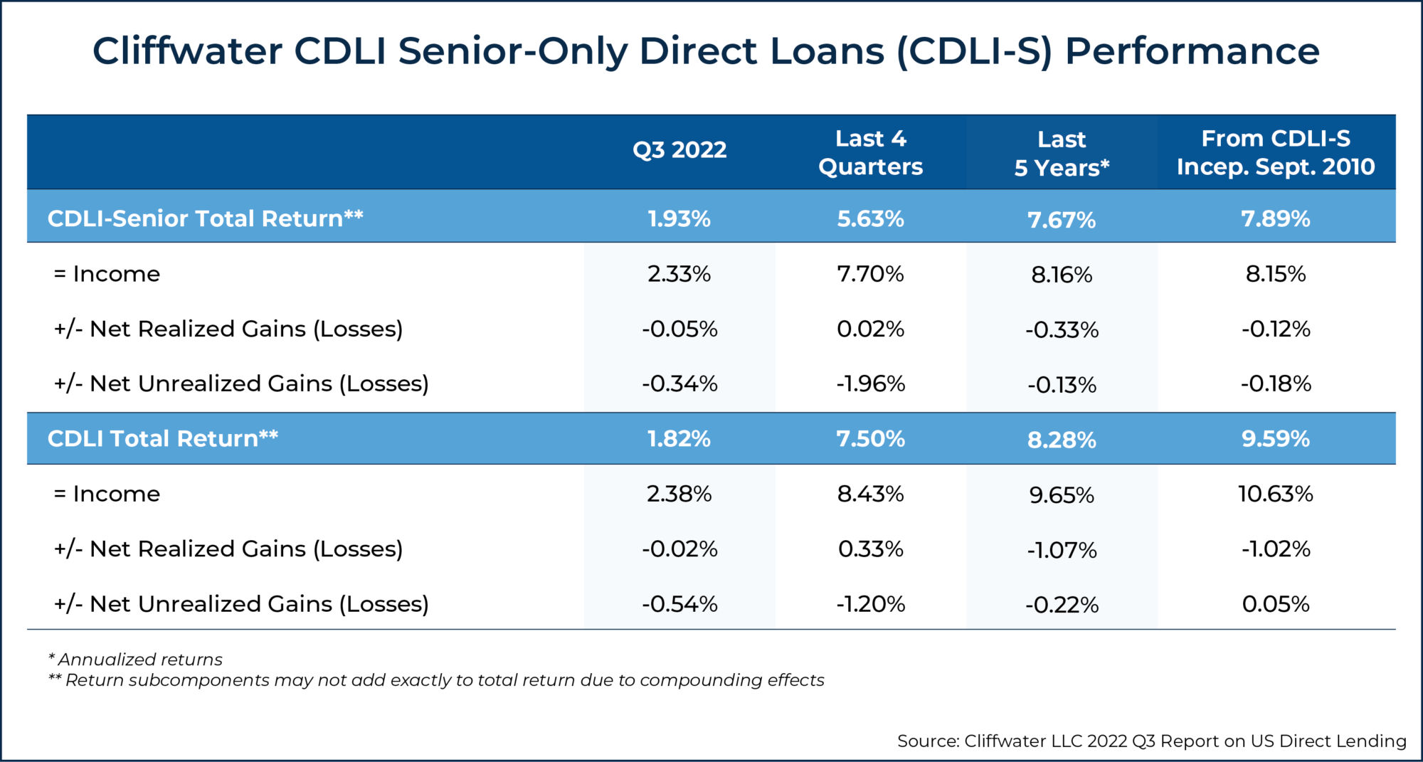 The Returns And Persistence Of Private Debt Funds