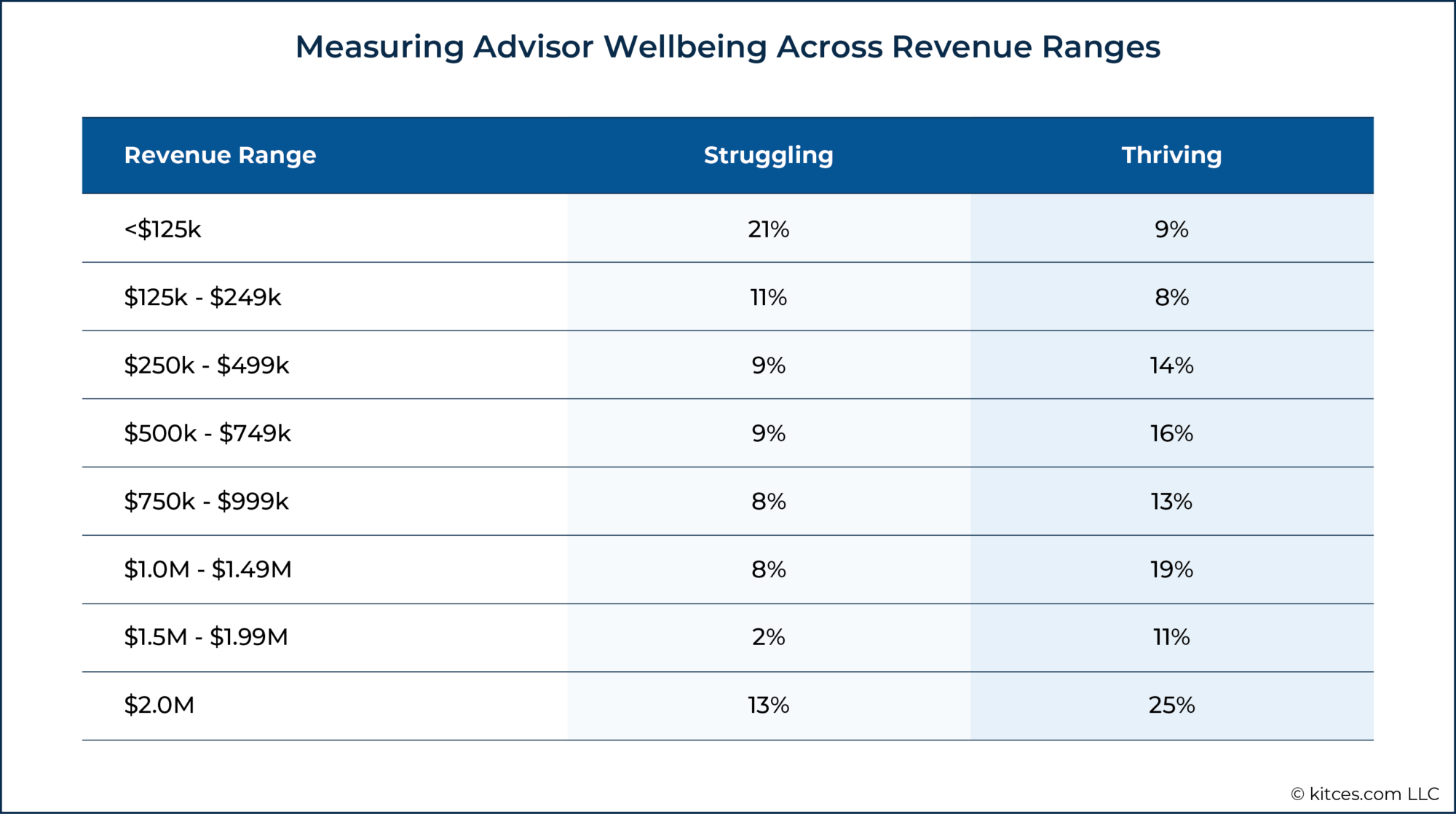 What Makes Advisors Happier: More Time Or More Money?