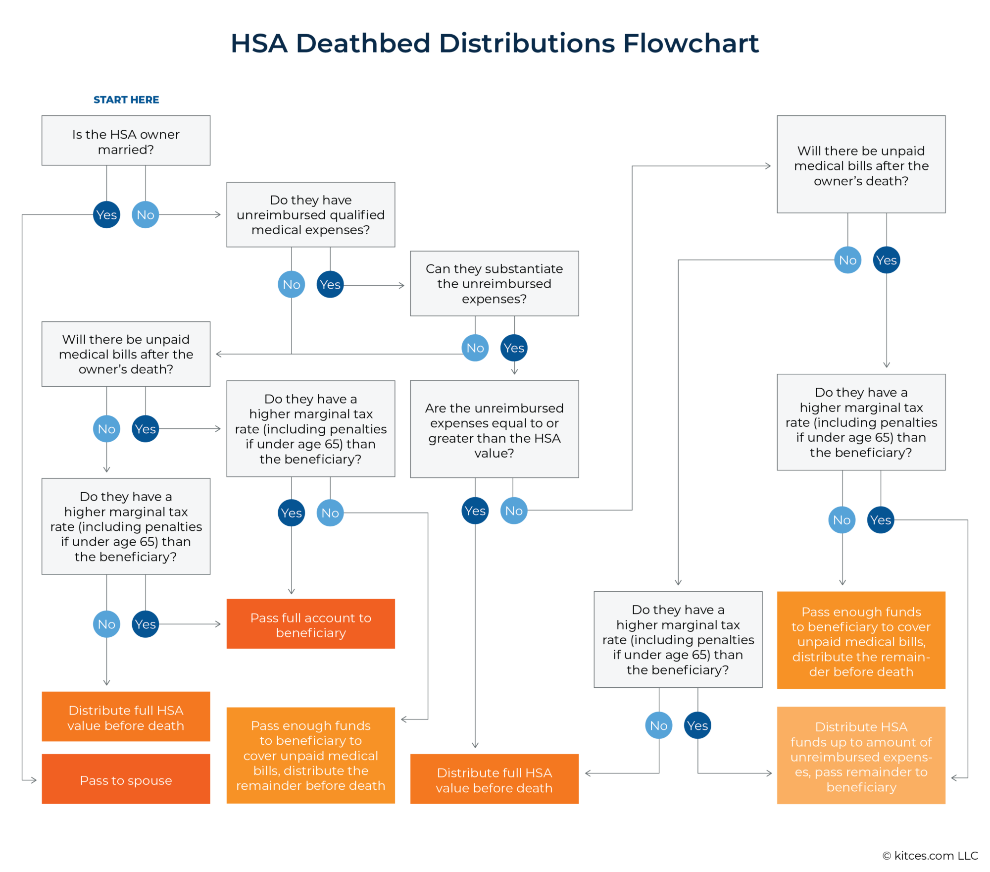 How To Quickly (And Tax-Efficiently) Draw Down HSA Assets