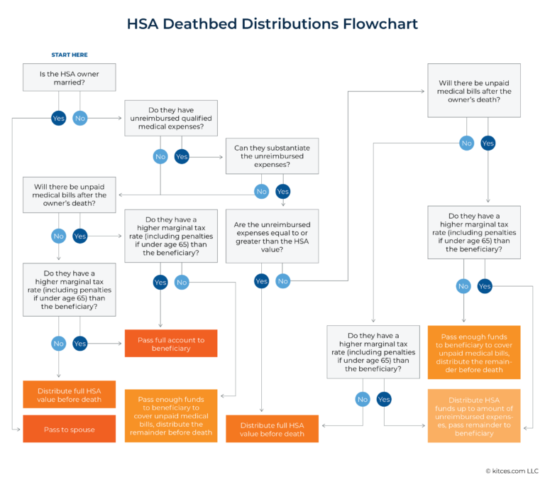 How To Quickly (And Tax-Efficiently) Draw Down HSA Assets