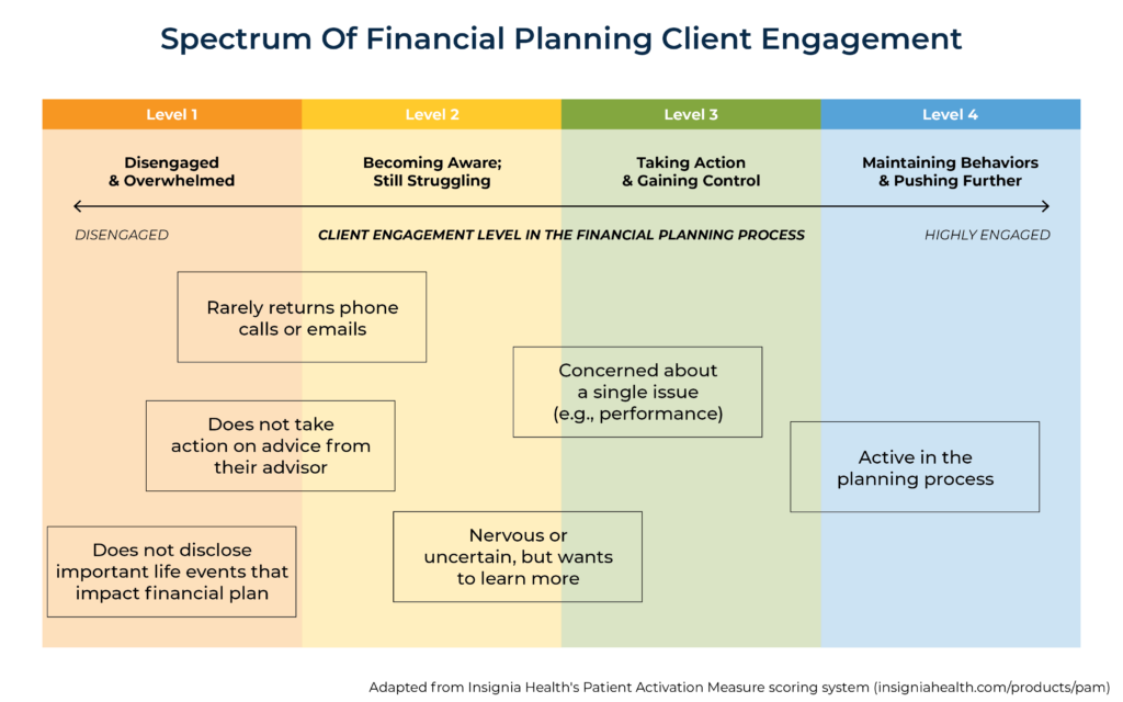 Advice Engagement Strategies That Encourage Clients To Act