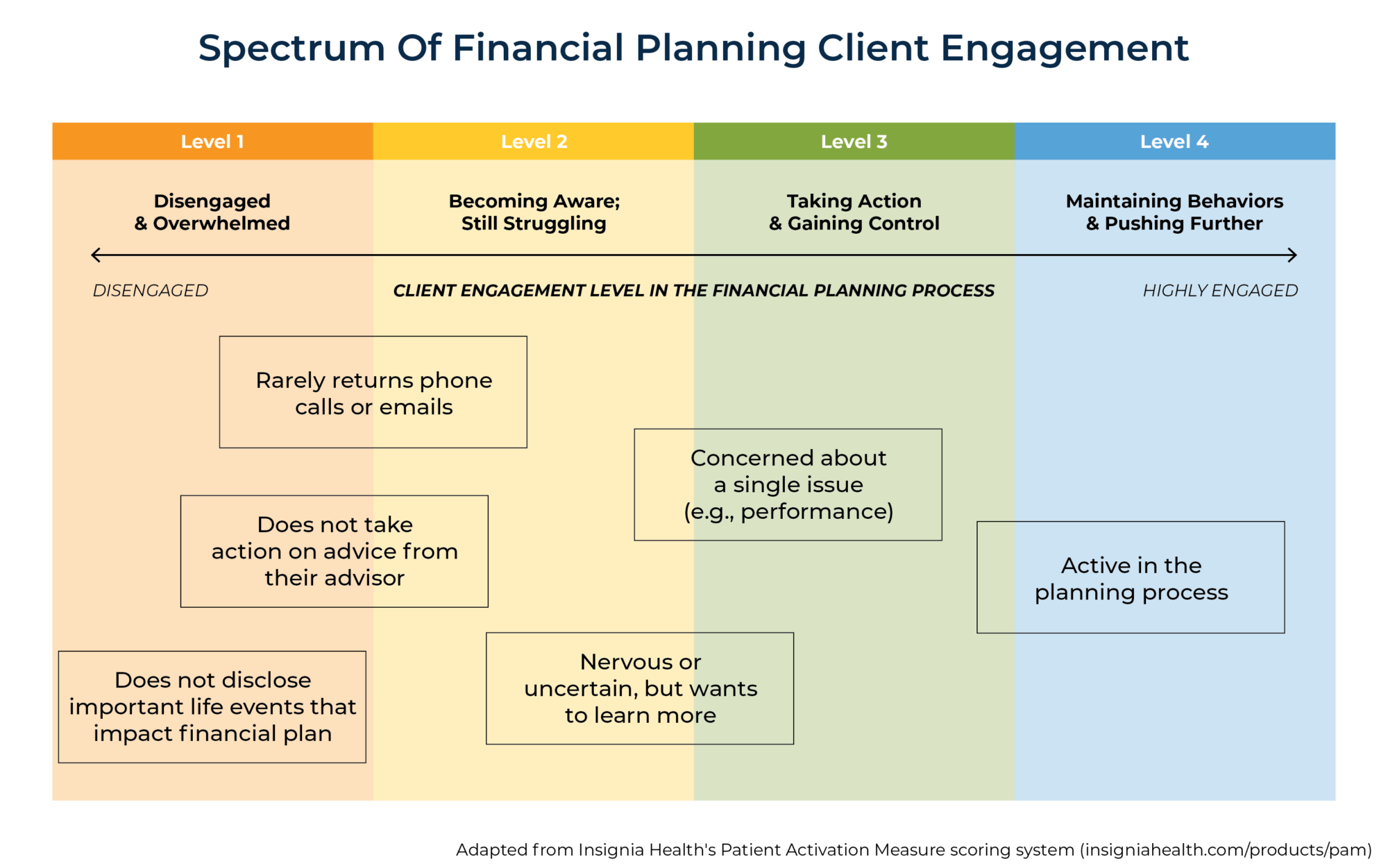 Advice Engagement Strategies That Encourage Clients To Act