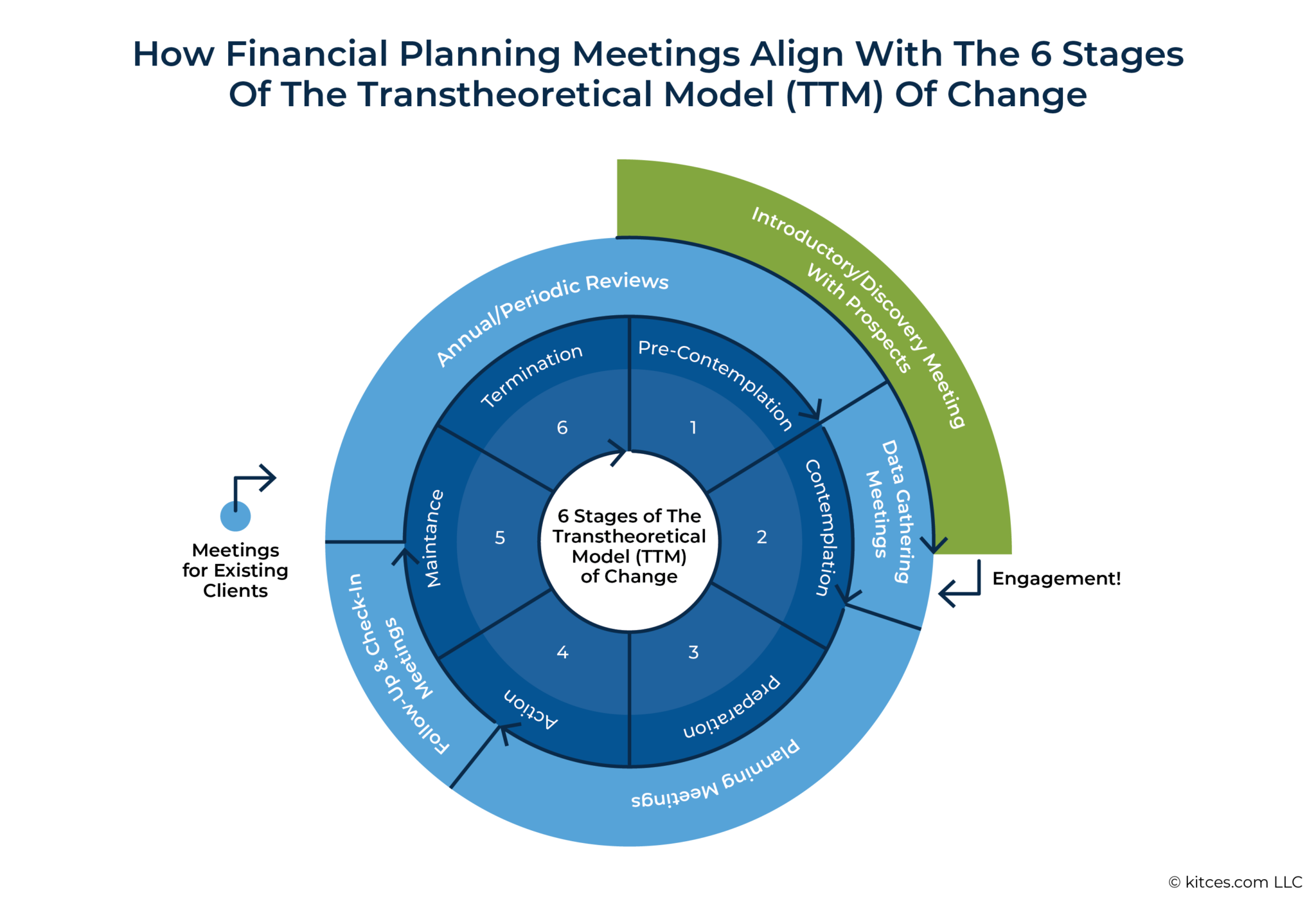 6 Discovery Meeting Questions To Help Prospects Progress