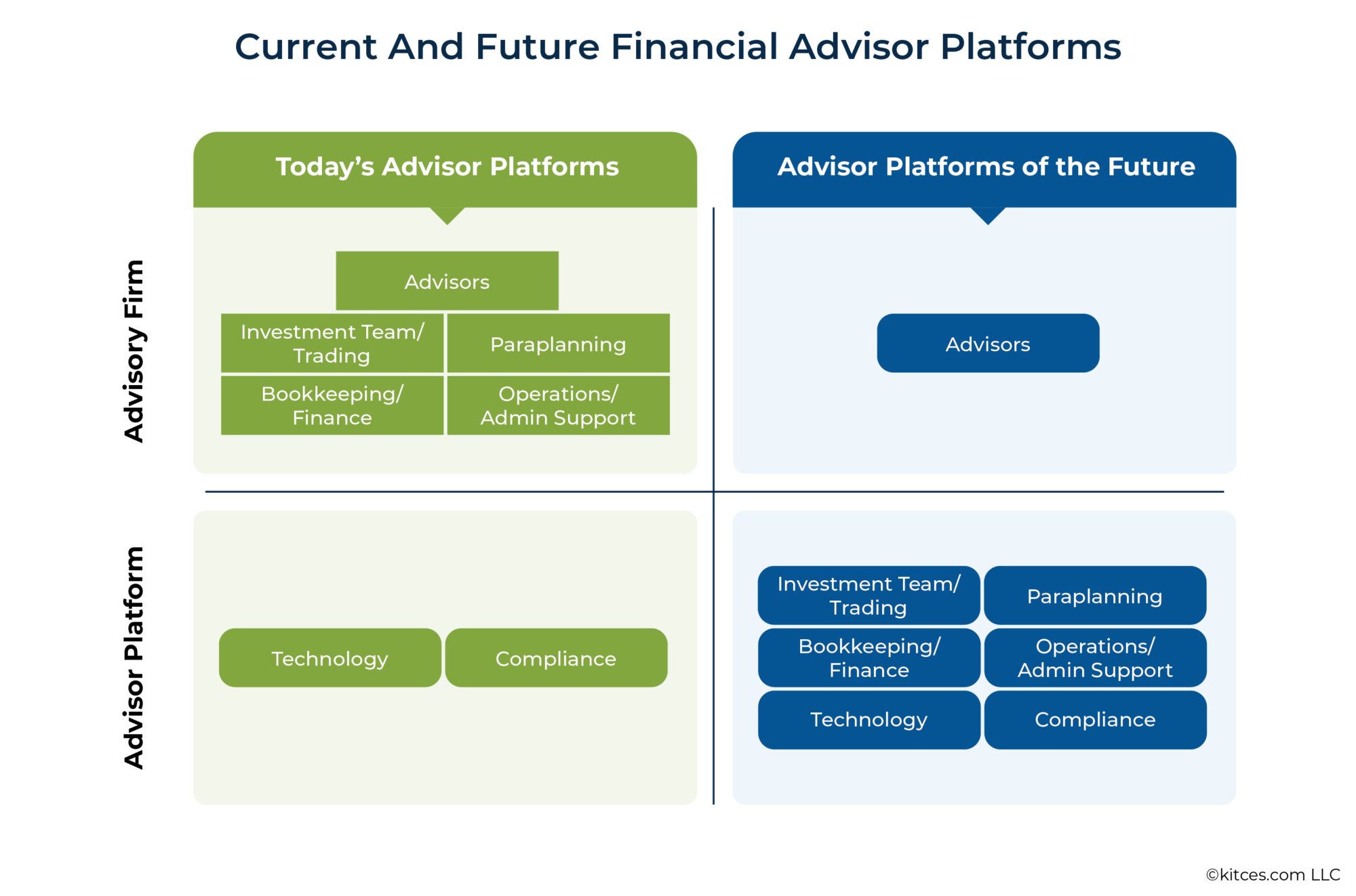 The Future Of Advisor Platforms Is Services Not Technology