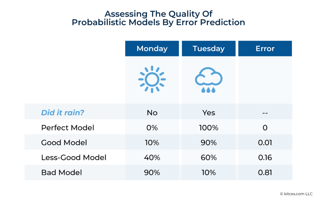 Assessing Performance Predictiveness Of Monte Carlo Models