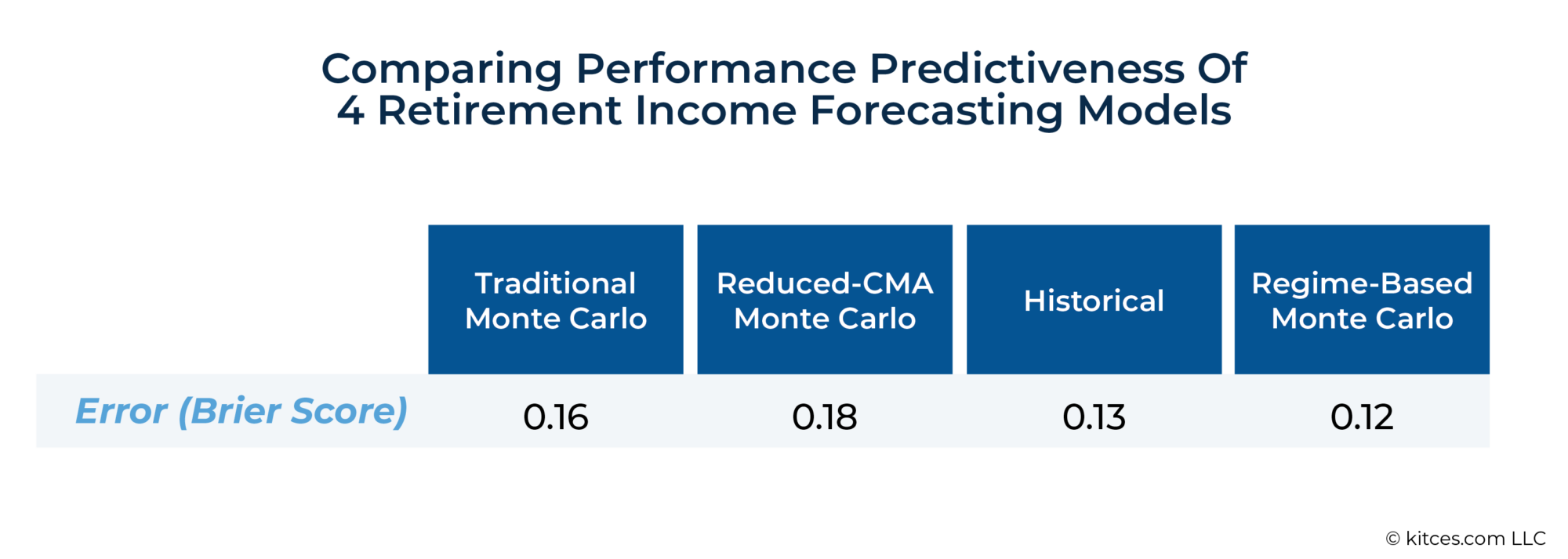 Assessing Performance Predictiveness Of Monte Carlo Models