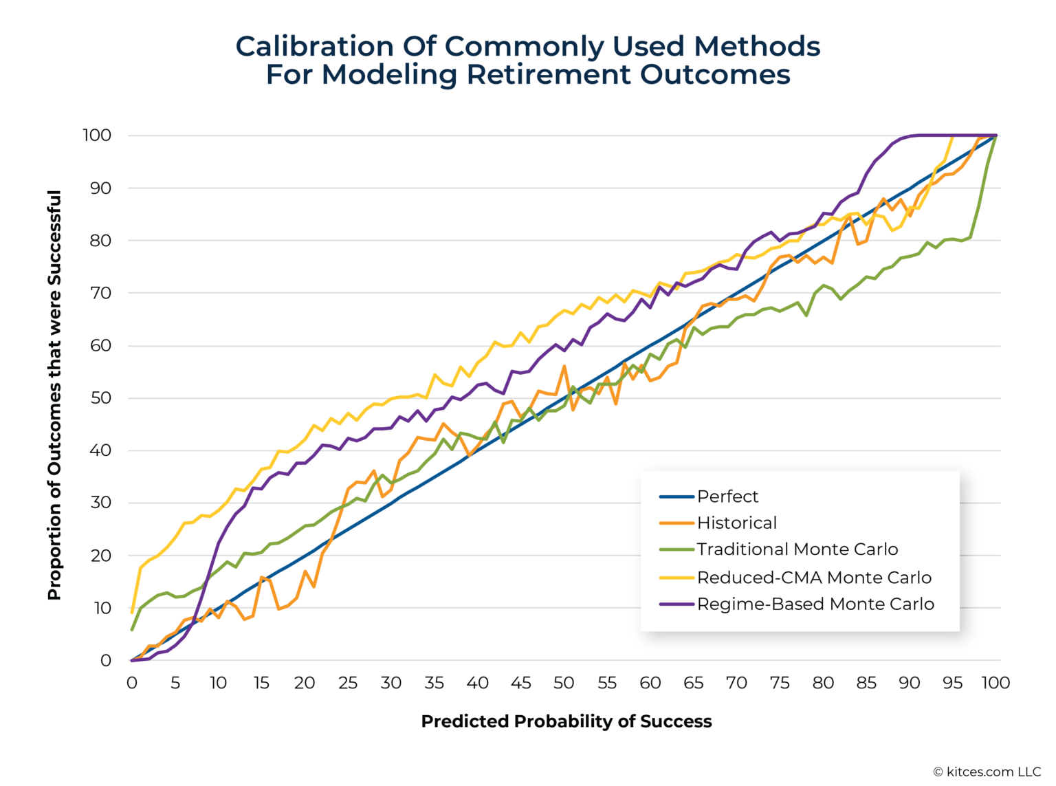 Assessing Performance Predictiveness Of Monte Carlo Models