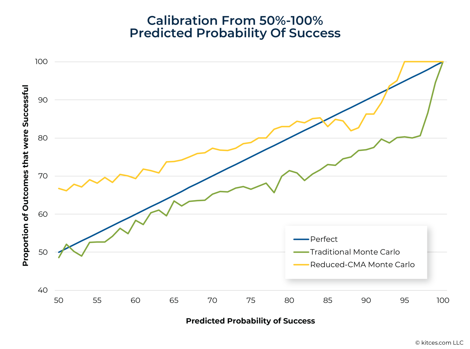 Assessing Performance Predictiveness Of Monte Carlo Models