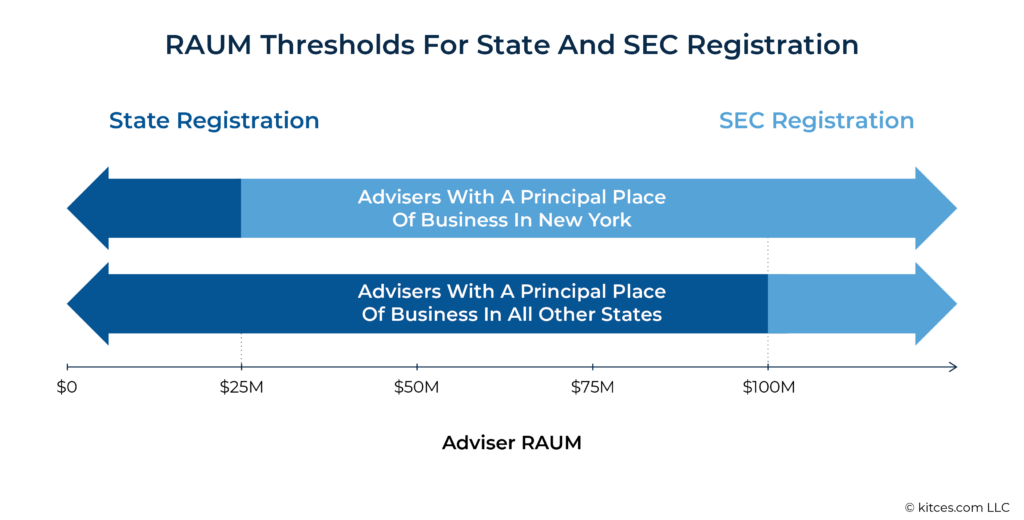State Vs SEC Registration For RIAs Near $100 Million RAUM