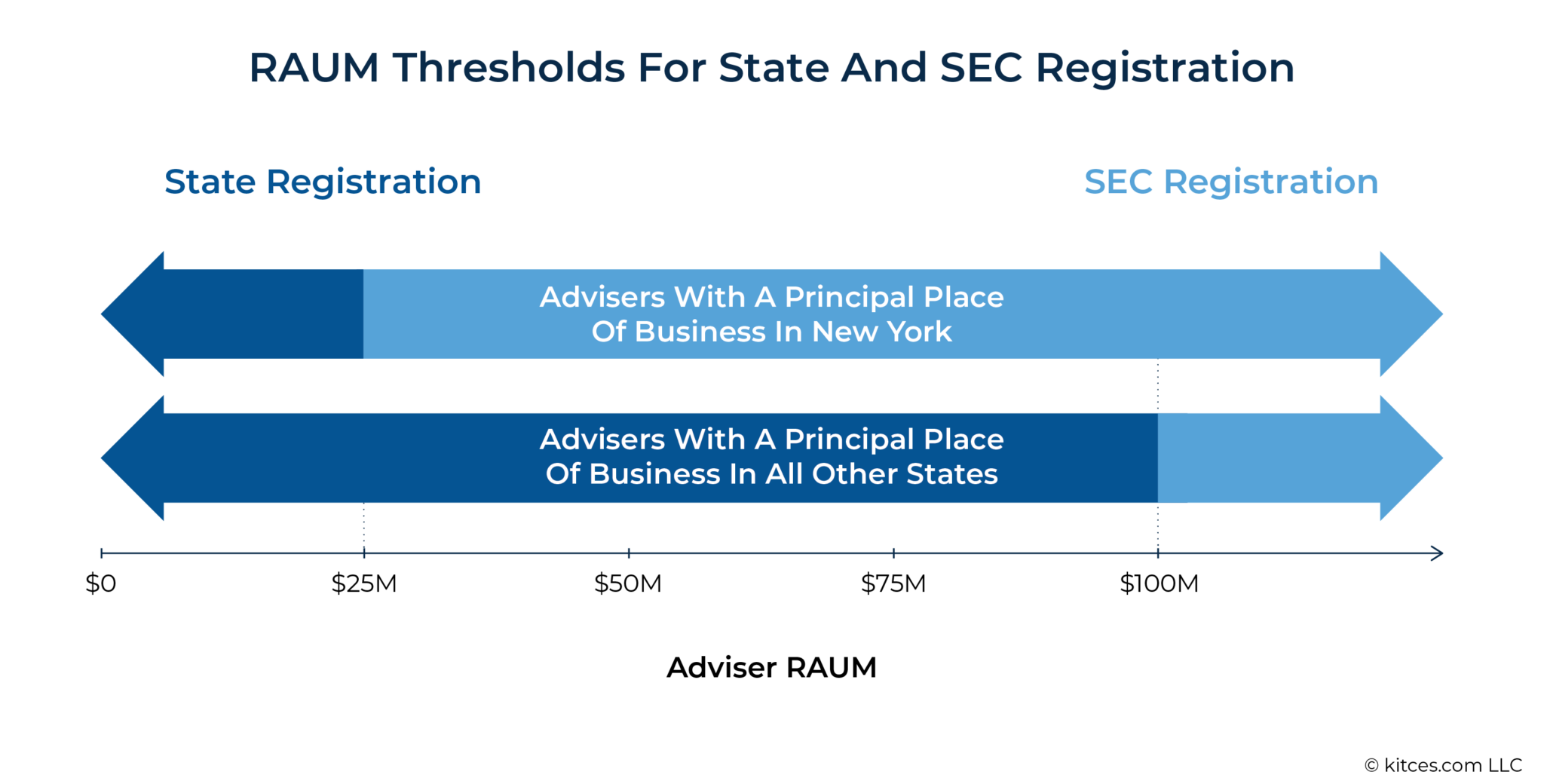 State Vs SEC Registration For RIAs Near $100 Million RAUM