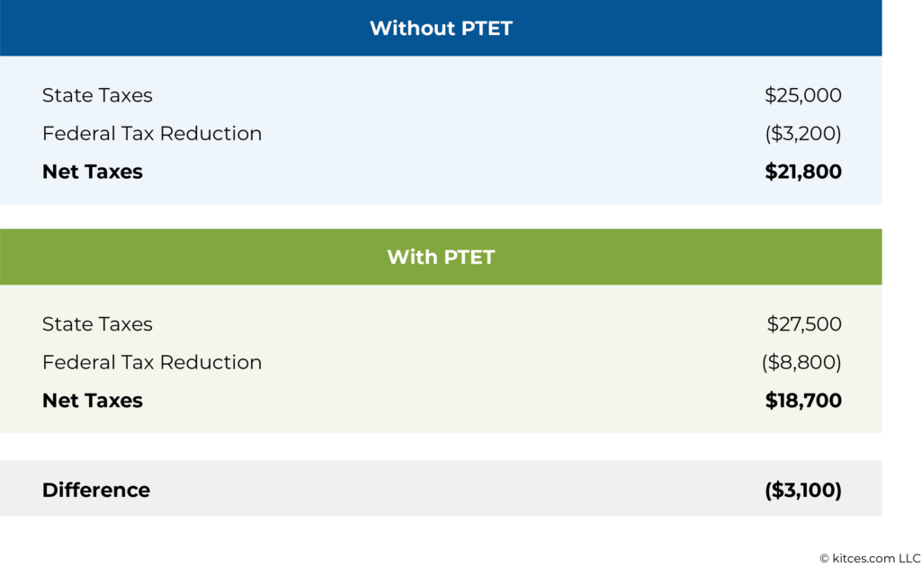 Pass-Through Entity Tax (PTET): SALT Cap Workarounds