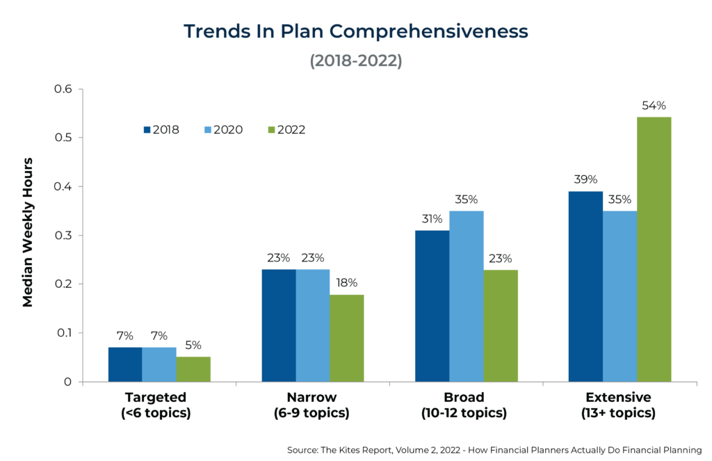 Why (Too) Comprehensive Plans Aren't Paying Off For Advisors
