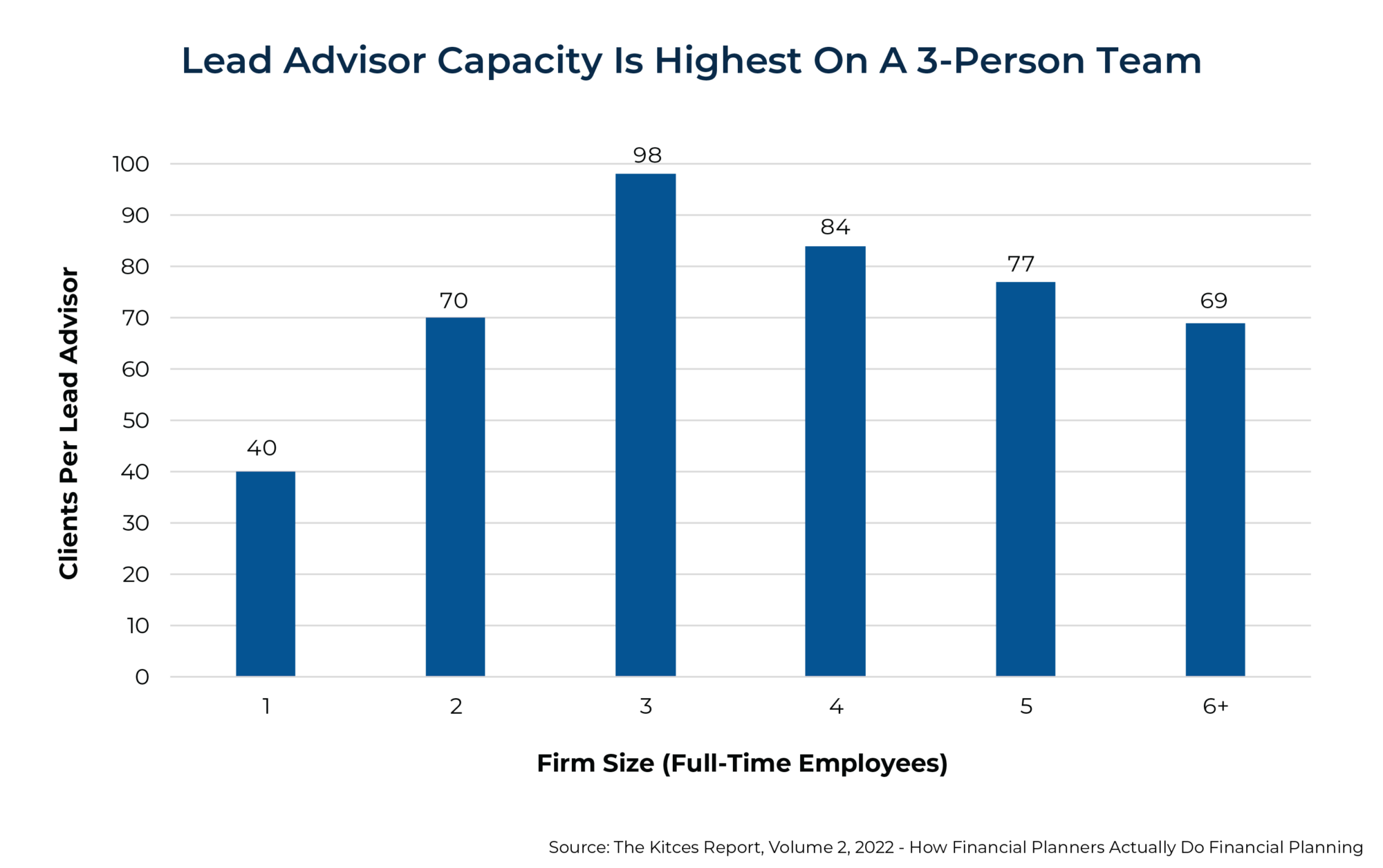 How A 3-Person Team Optimizes Advisor Capacity For Growth