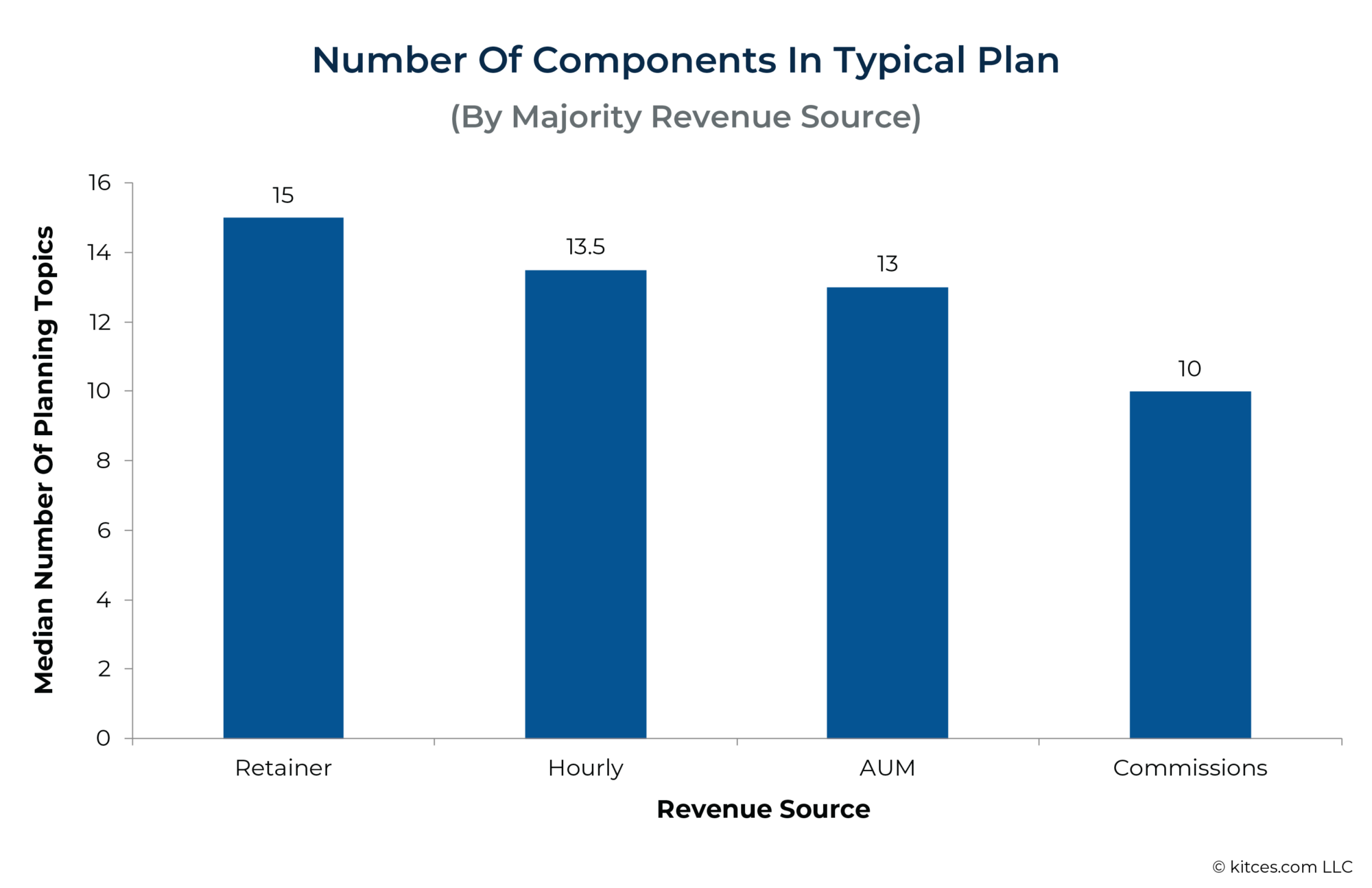 Why (Too) Comprehensive Plans Aren't Paying Off For Advisors