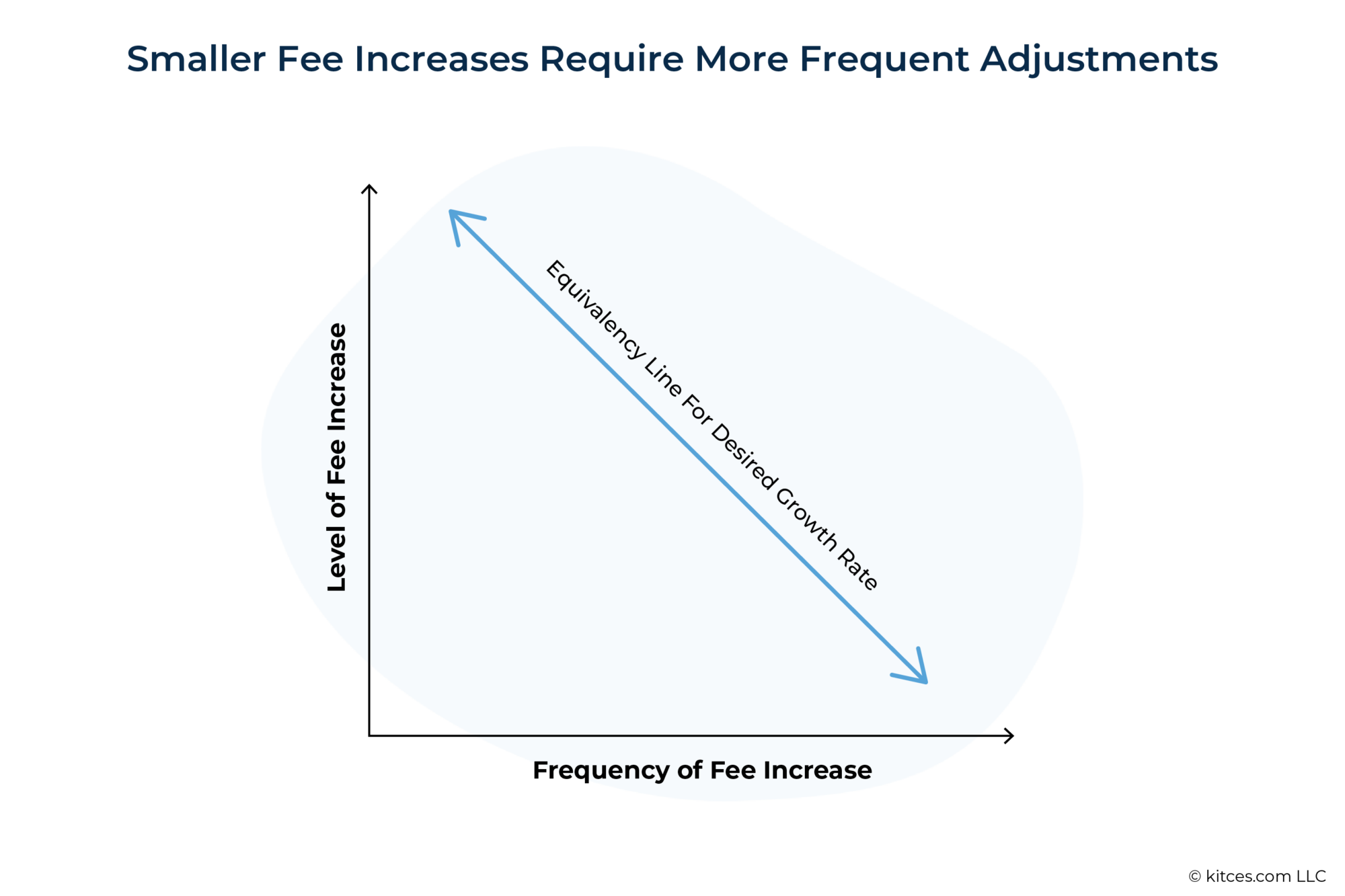 Communicating Fee Increases With A Value-Based Approach