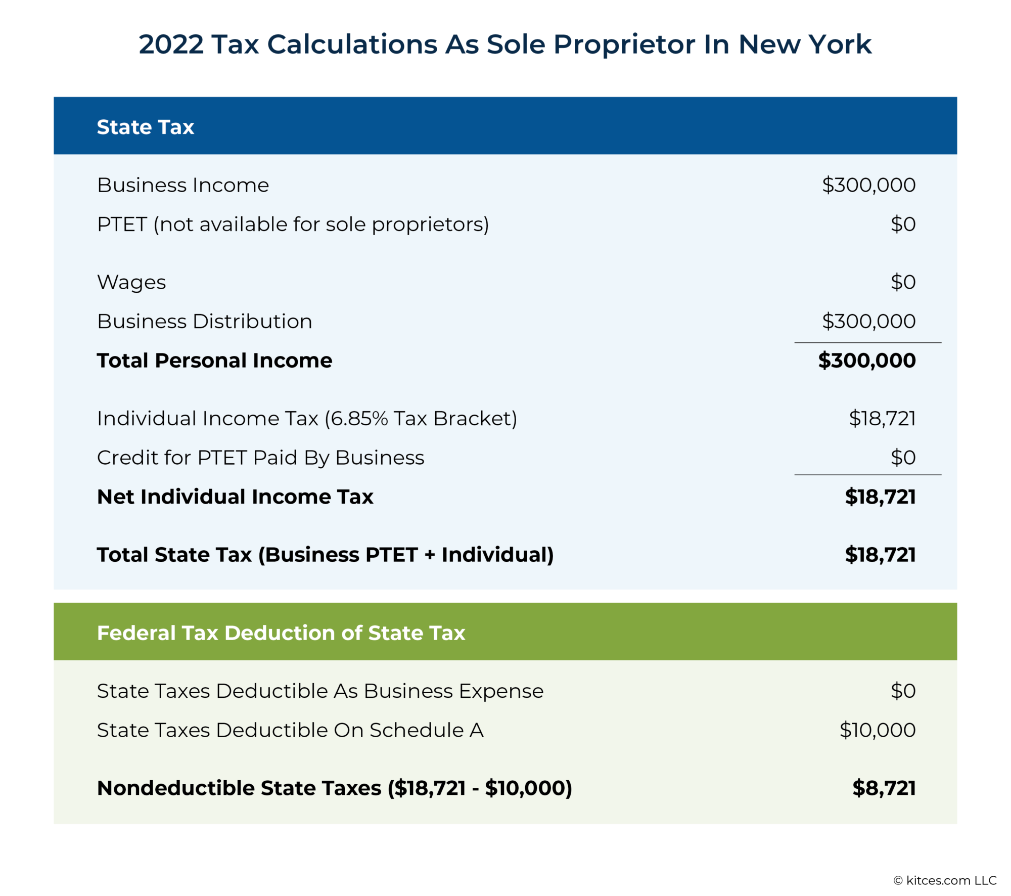 Pass-Through Entity Tax (PTET): SALT Cap Workarounds