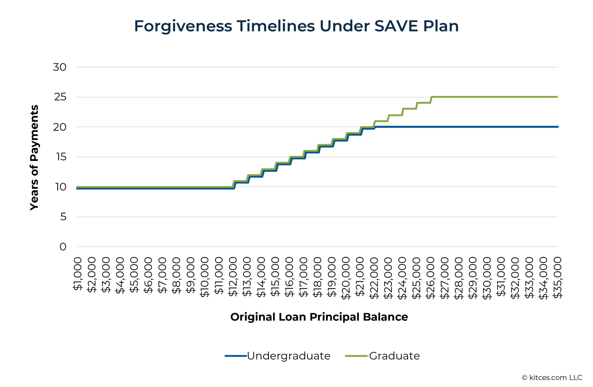 How The New SAVE Plan Impacts Student Loan Planning