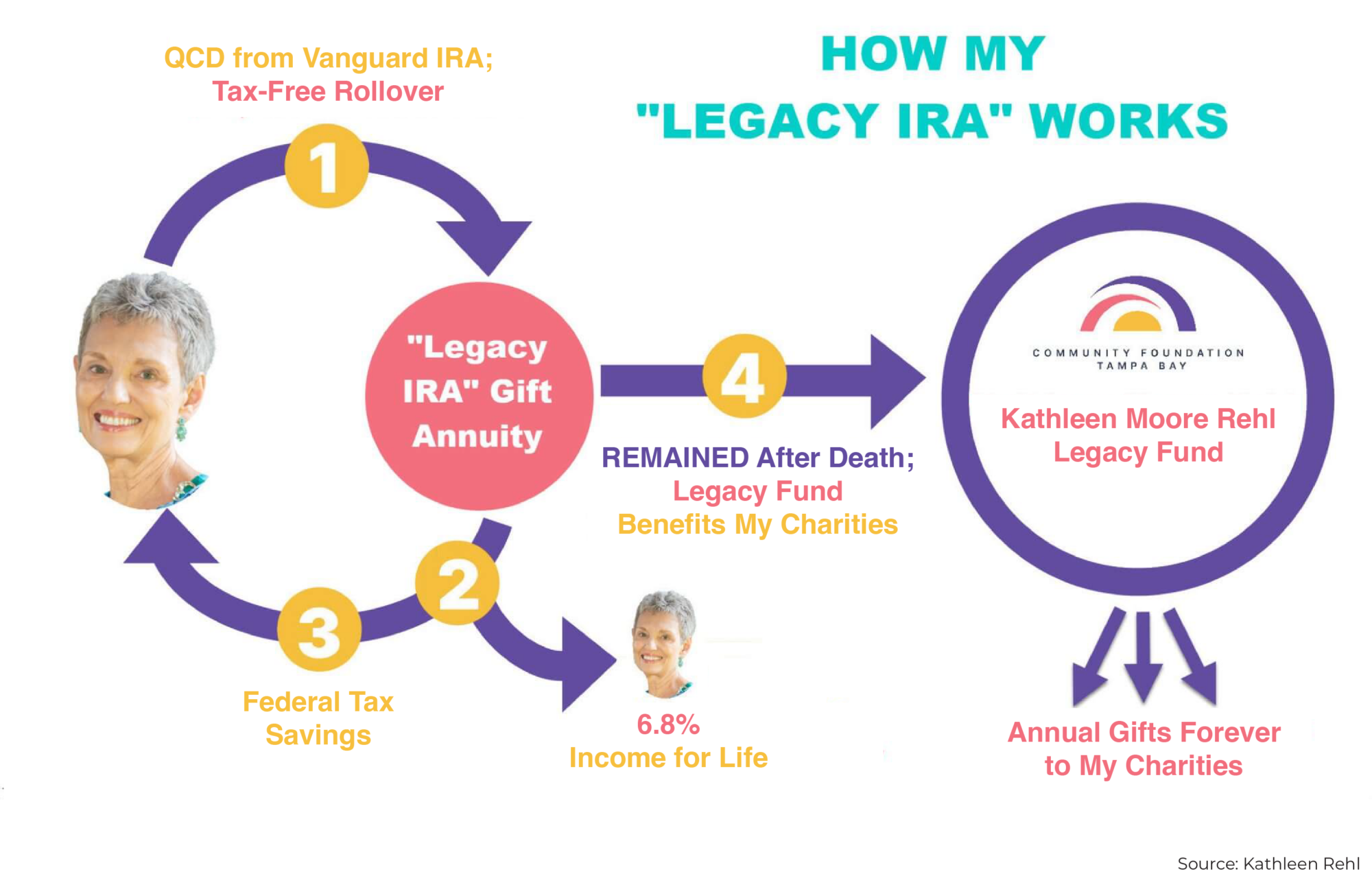 Legacy IRA Rollover To Charitable Gift Annuity
