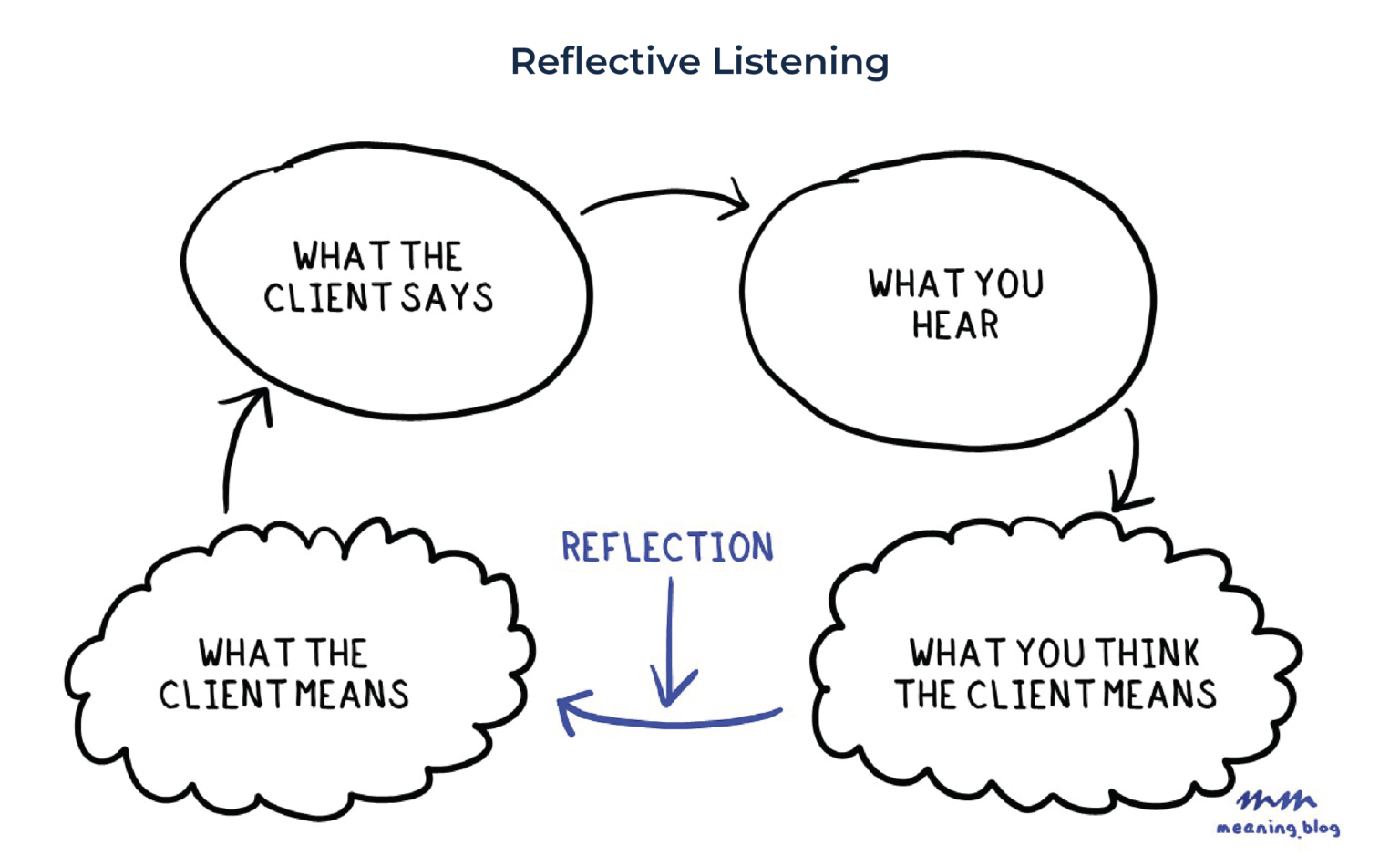 Help Clients Implement Advice With Motivational Interviewing