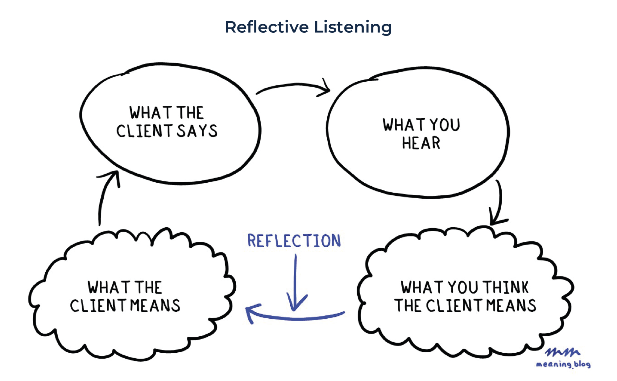 Help Clients Implement Advice With Motivational Interviewing