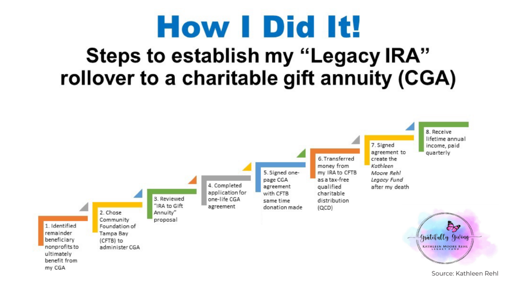 Legacy IRA Rollover To Charitable Gift Annuity