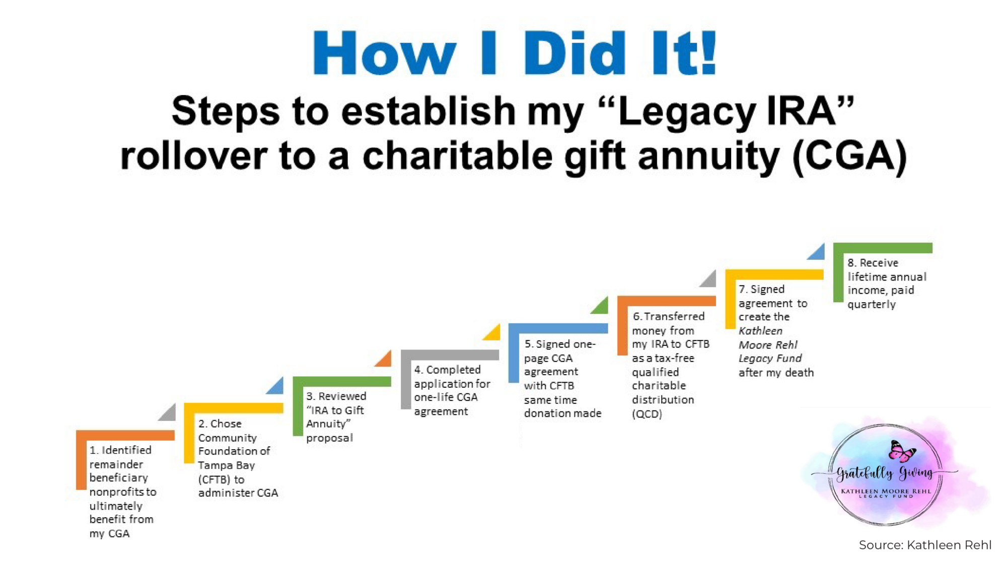 Legacy IRA Rollover To Charitable Gift Annuity