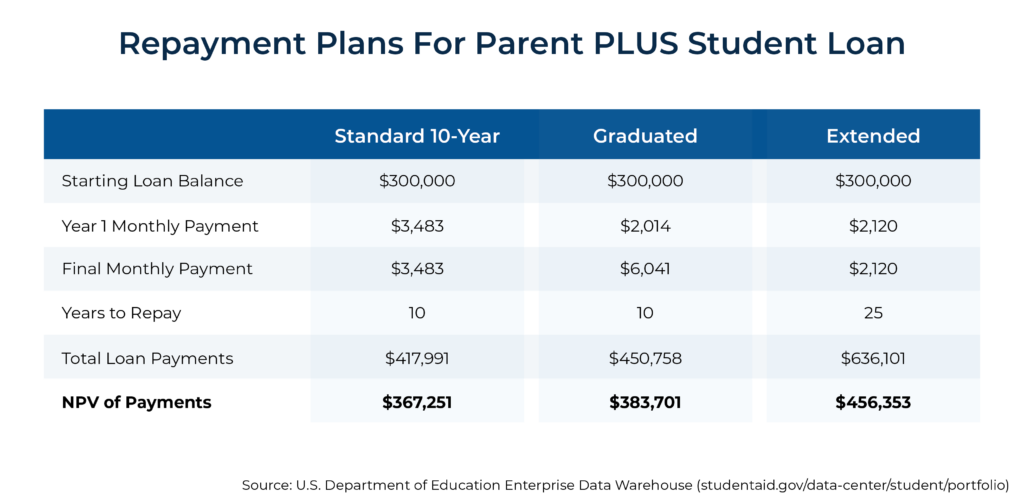 How Double Consolidation Can Help Parent PLUS Loan Borrowers