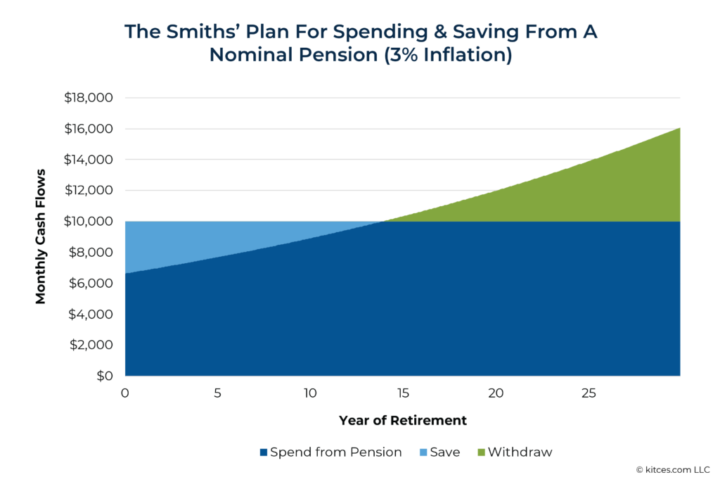 How Sequence-Of-Inflation Risk Impacts Retirees