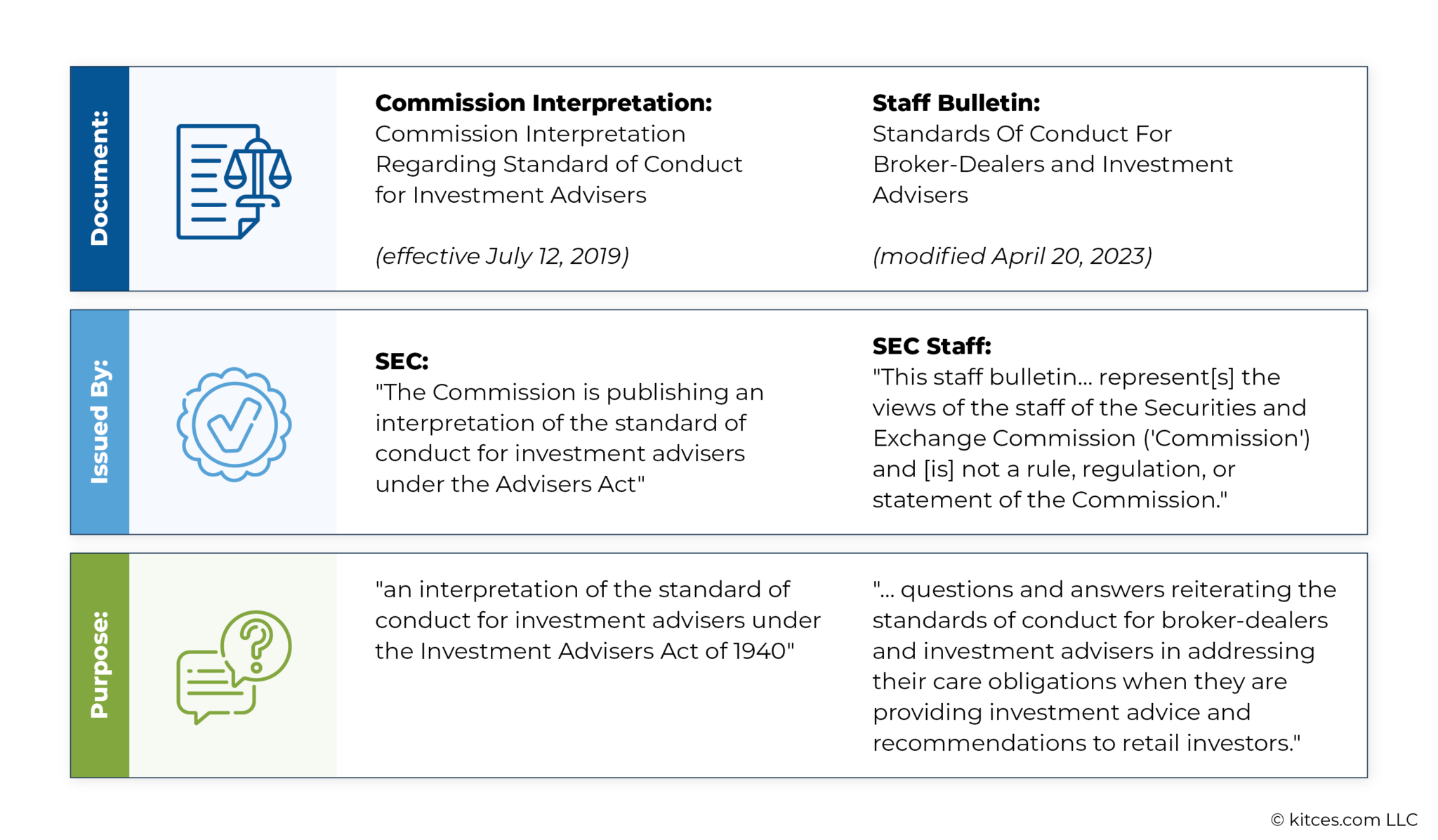 Takeaways From SEC's Staff Bulletin On RIA Standard Of Care