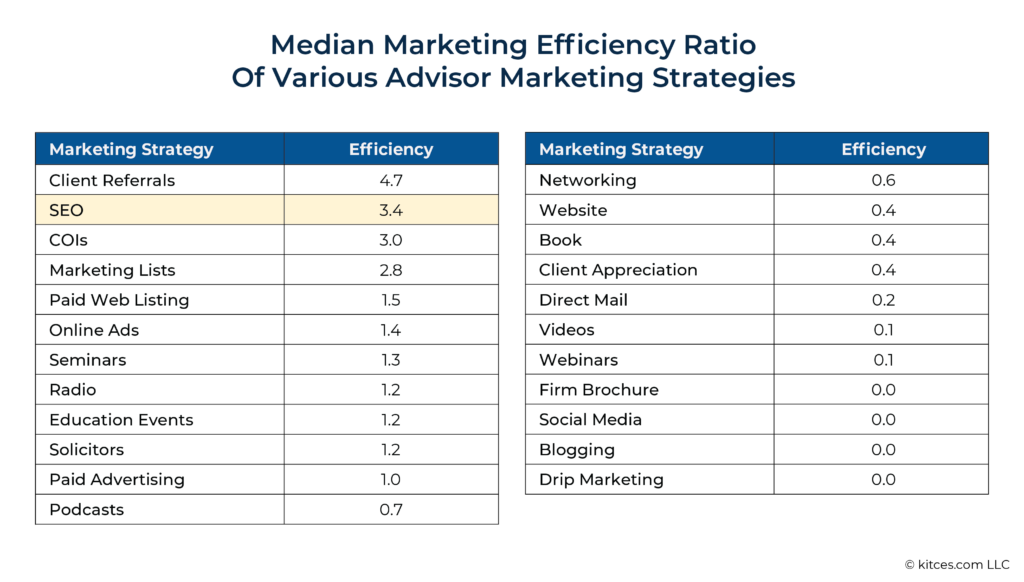 Managing Outsourcing Of SEO For A Financial Advisor