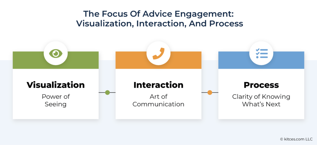 Advice Engagement Tools For More Dynamic Planning Experience