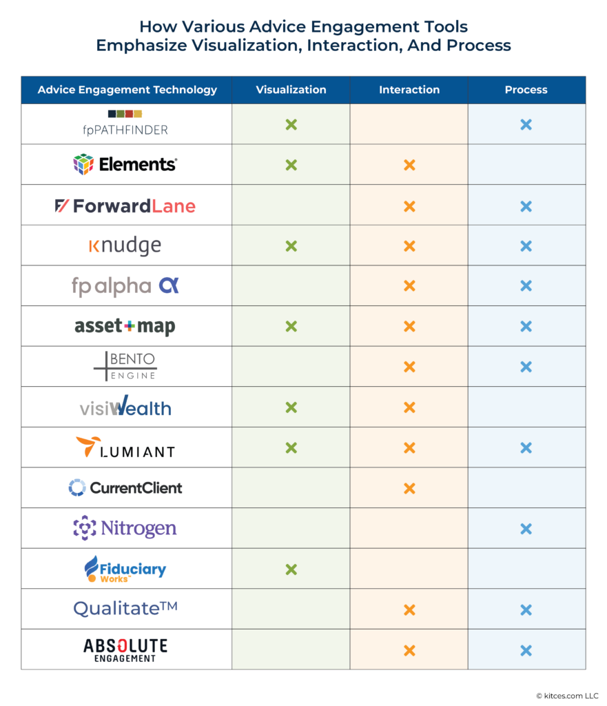 Advice Engagement Tools For More Dynamic Planning Experience